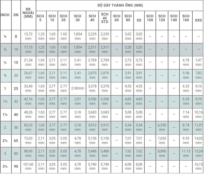 Bảng quy đổi cỡ ống sang DN, ing, phi - Chính xác, nhanh chóng